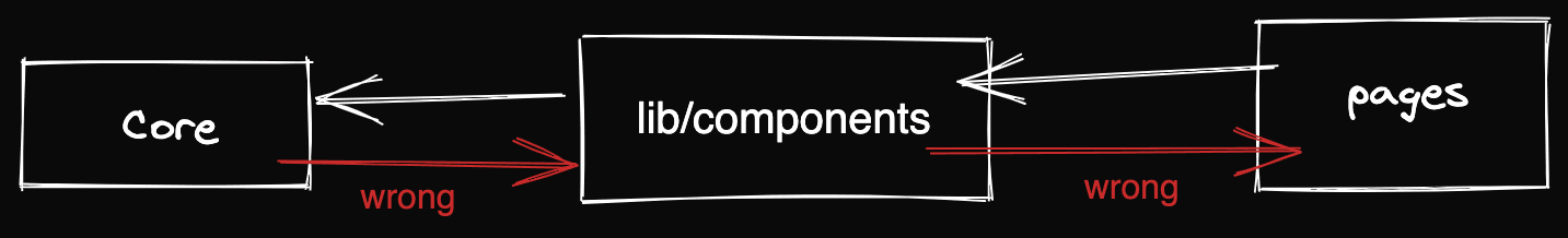 Architecture and Folder Structure for your Remix SaaS application