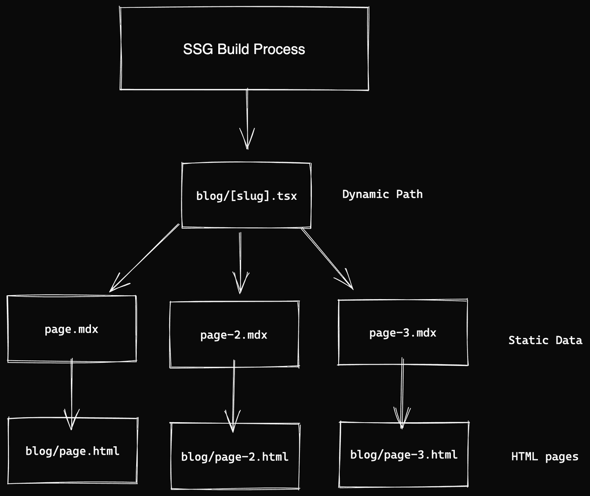 When to use SSR with Next.js