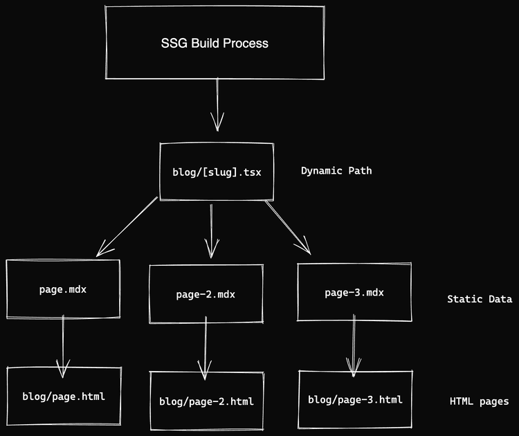 When to use SSR with Next.js