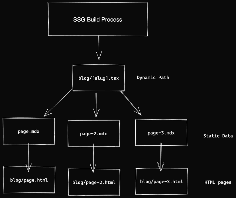 When to use SSR with Next.js